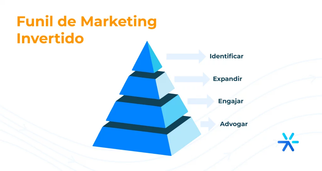 Seu Funil de Marketing está "Congestionado"? Descubra os Problemas mais ...