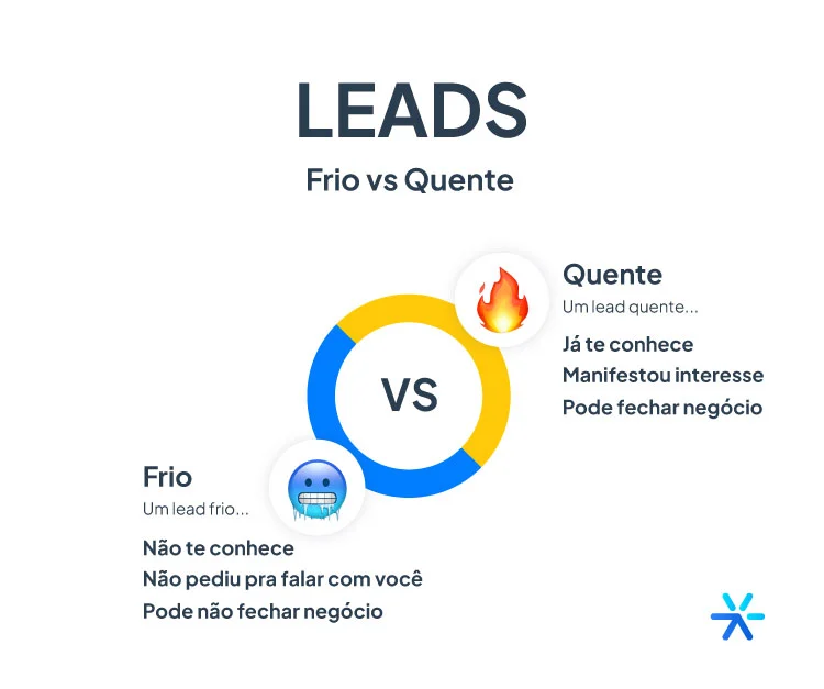 O Que são e Como Converter Leads Frios em Leads Quentes?