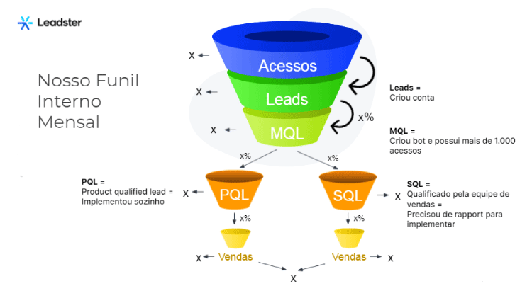 O que é funil de vendas? Conheça suas etapas e métodos